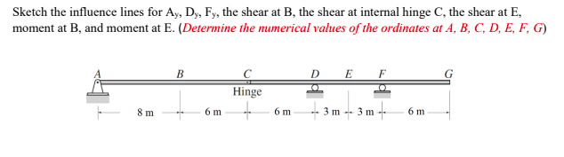 Solved Sketch the influence lines for Ay,Dy, Fy, the shear | Chegg.com