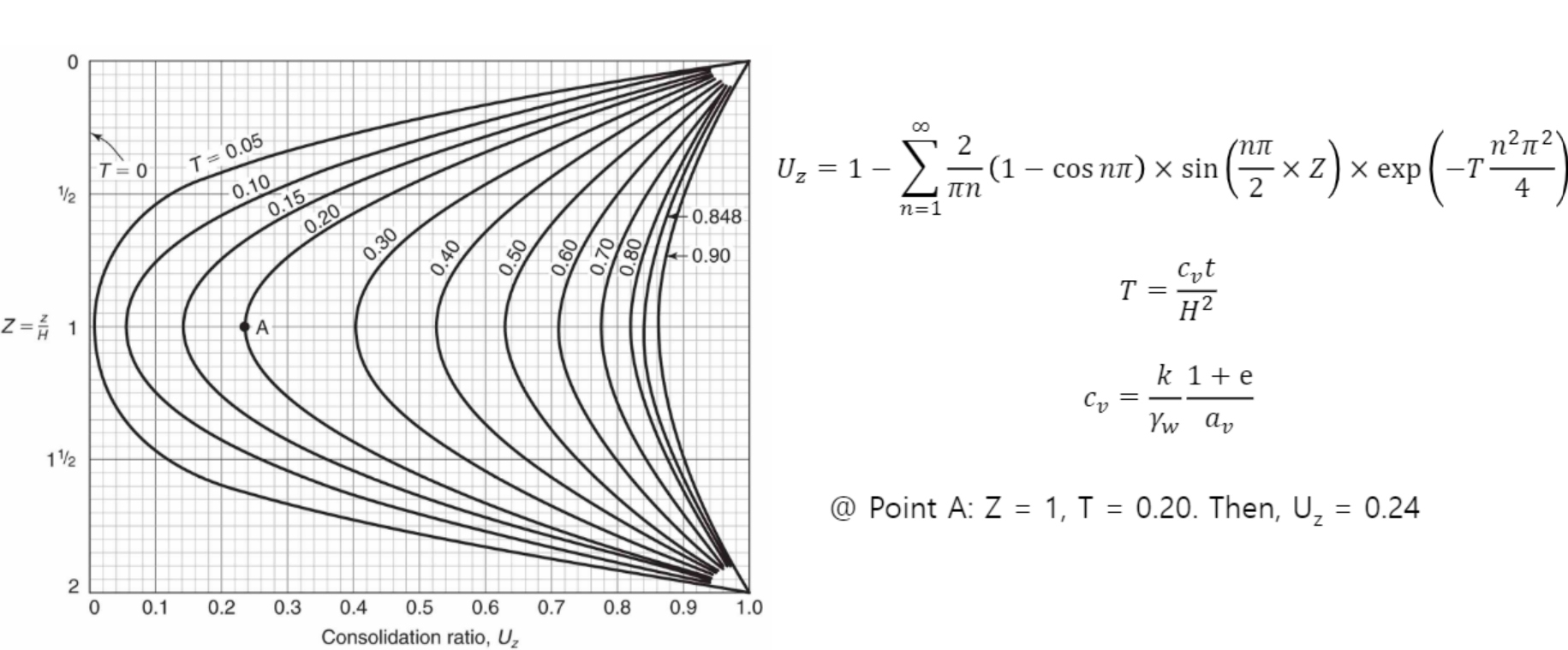 Solved The void ratio table with time is shown above for one | Chegg.com