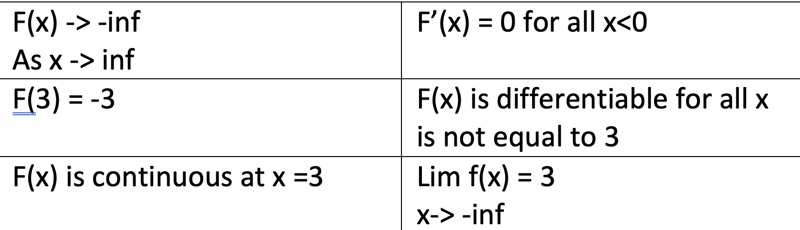 Solved F'(x) = 0 for all x -inf As X -> inf F(3) = | Chegg.com