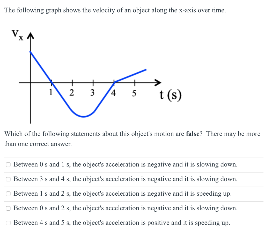 Solved The following graph shows the velocity of an object | Chegg.com