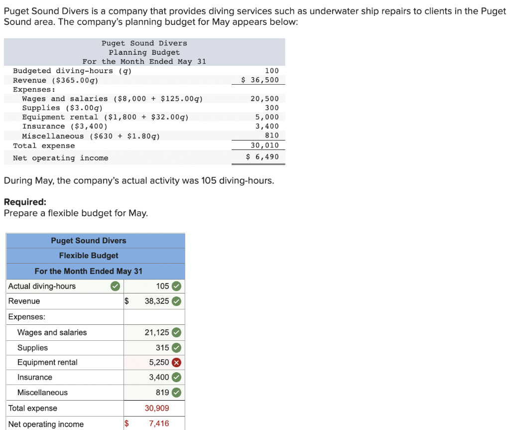 Solved Puget Sound Divers is a company that provides diving | Chegg.com
