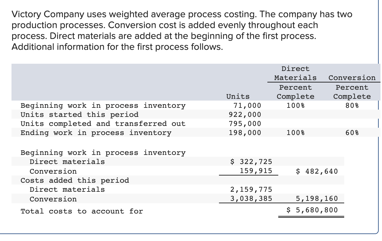 Solved Victory Company uses weighted average process | Chegg.com
