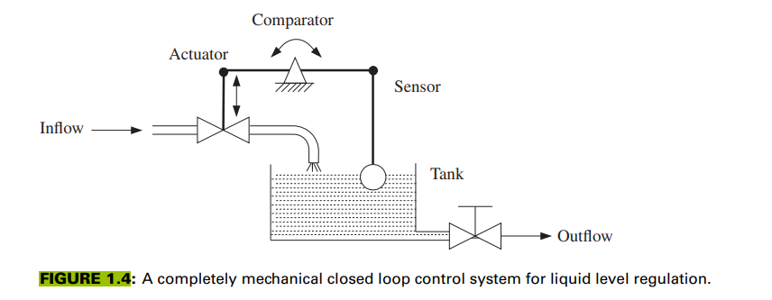 Solved 1. Consider the mechanical closed loop control system | Chegg.com