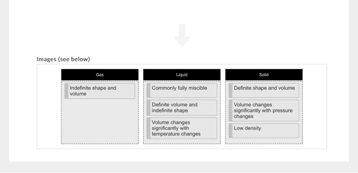 Solved Images (see below) Gas Liquid Solid Commonly fully | Chegg.com