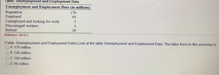 Solved Look at the table Unemployment and Employment Data. | Chegg.com