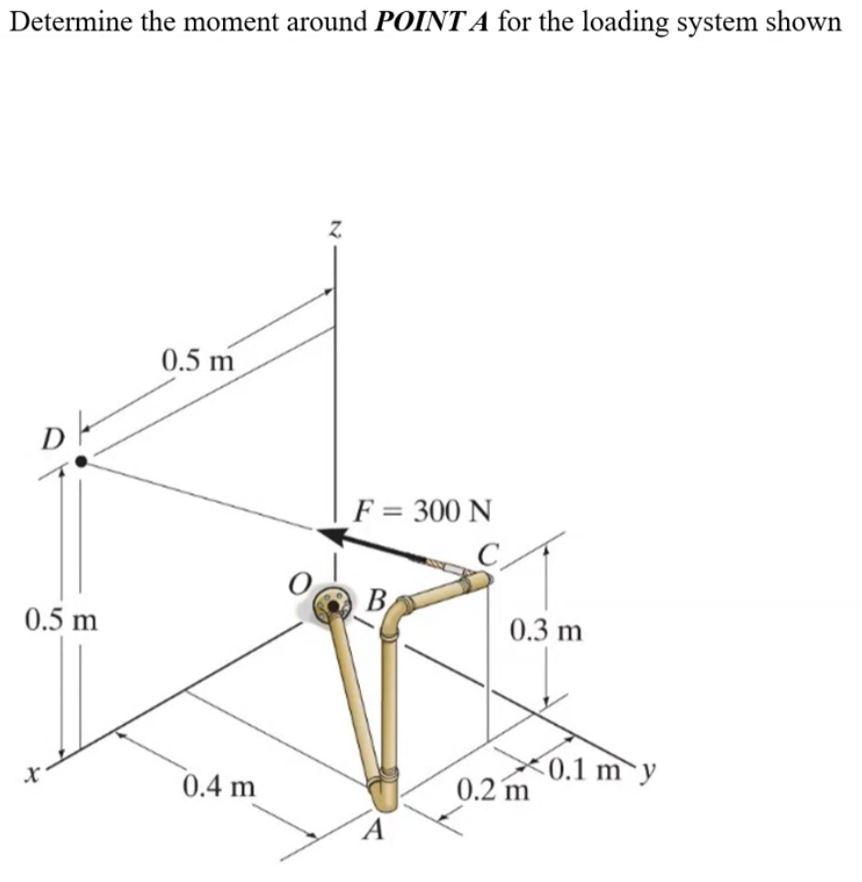 Solved Determine the moment around POINT A for the loading | Chegg.com