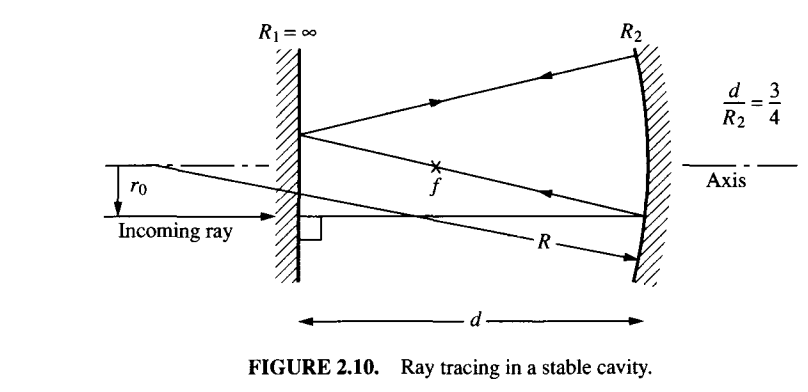 Solved 2.9. Sketch the ray pattern shown in Fig. 2.10 if d]R | Chegg.com
