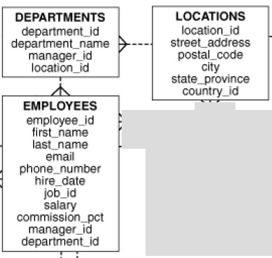 Solved Log into your online Oracle account. Use the “Code | Chegg.com