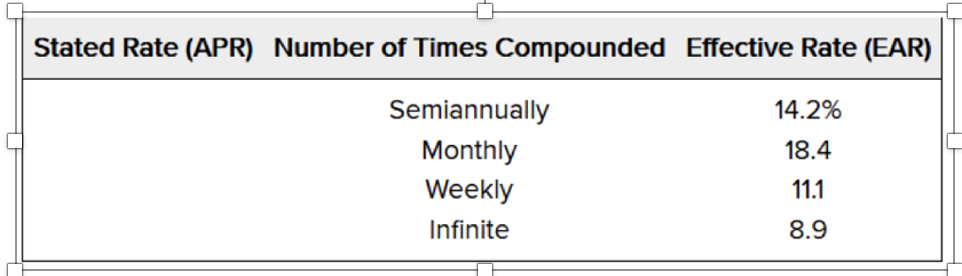 Solved Stated Rate (APR) Number of Times Compounded | Chegg.com
