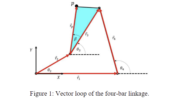 Make your own four-bar linkage simulator in Matlab. | Chegg.com