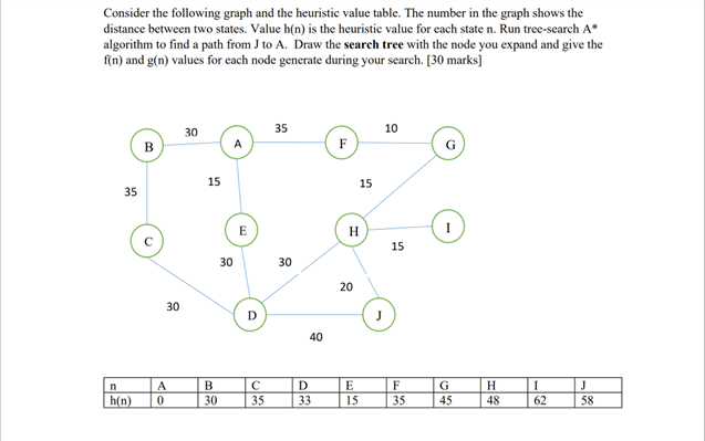 Consider the following graph and the heuristic value | Chegg.com