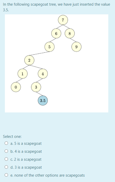 Solved In the following scapegoat tree, we have just | Chegg.com