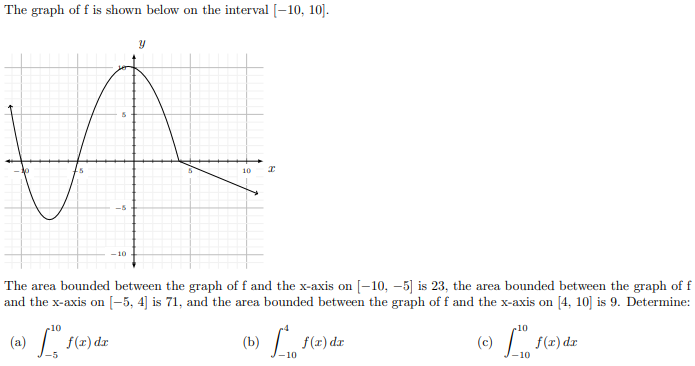 Solved The graph of f is shown below on the interval | Chegg.com