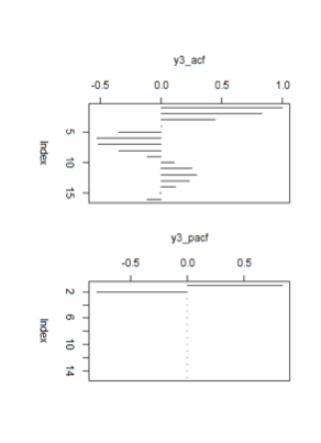 You have 3 stationary series, denoted as y1,y2,y3, | Chegg.com