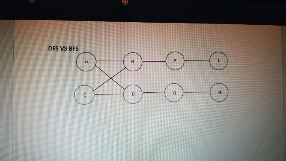 Solved do the print outside for DFS AND BFS for the graph | Chegg.com