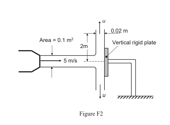 Solved F2. Figure F2 shows a circular jet of water | Chegg.com