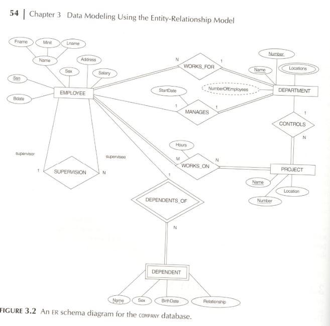 Creating a Relational Database Schema from ER Diagram | Chegg.com