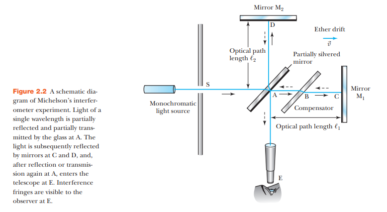 Solved Figure 2.2 ﻿A schematic diagram of Michelson's | Chegg.com