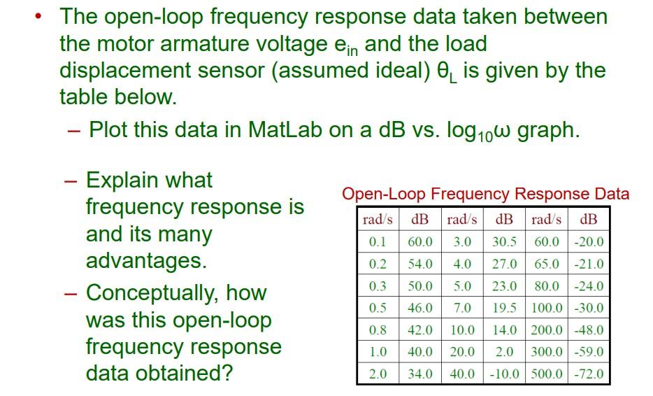 . The open-loop frequency response data taken between | Chegg.com