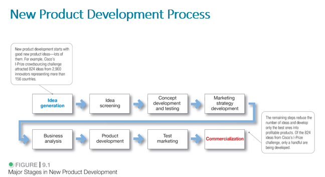 Solved use this diagram to create imaginay product. Explain | Chegg.com
