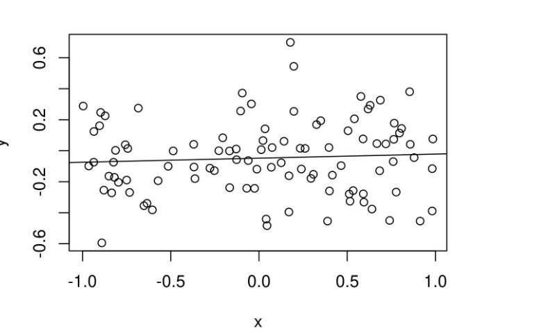 Solved Using The Data Provided In Regressioncsv Estimate