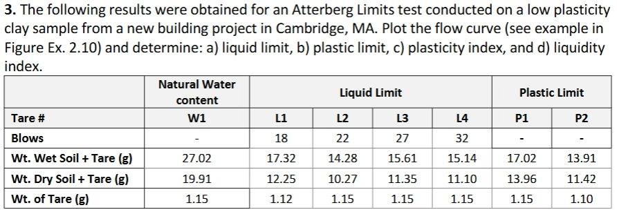 Solved The following results were obtained for an Atterberg | Chegg.com