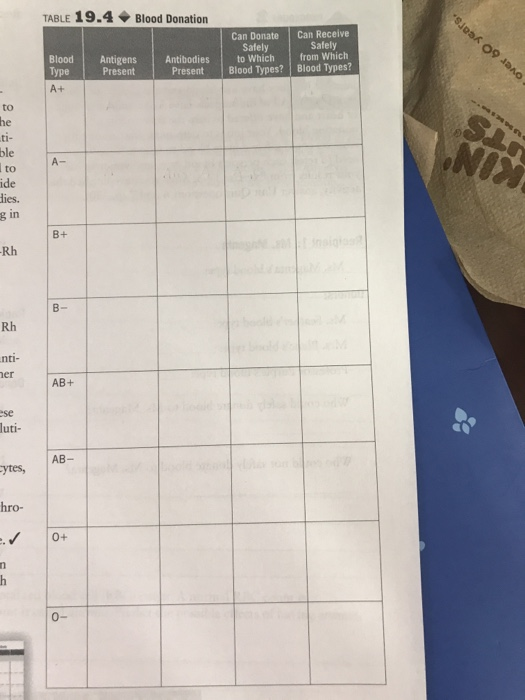 Solved TABLE 19.4 Blood Donation Can Donate Can Receive h | Chegg.com