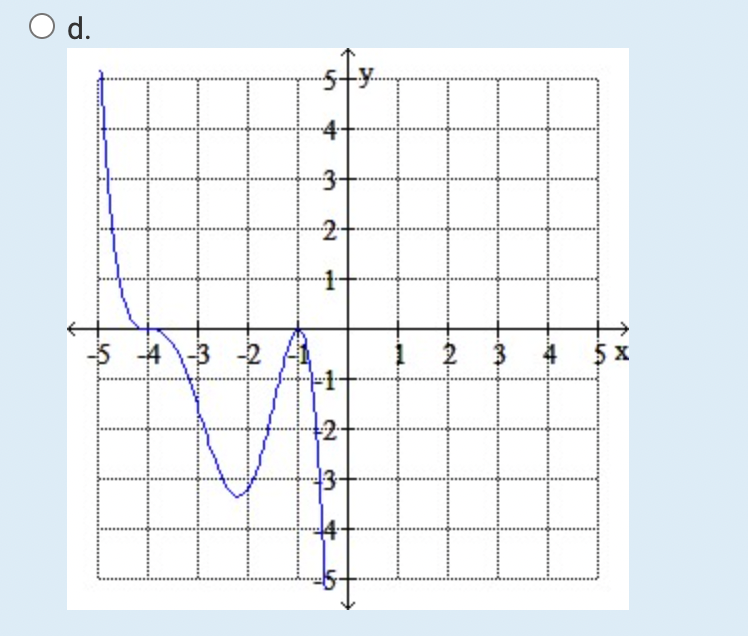 Solved Sketch the function. f(x)=−0.4(x−1)2(x−4)3 Select | Chegg.com