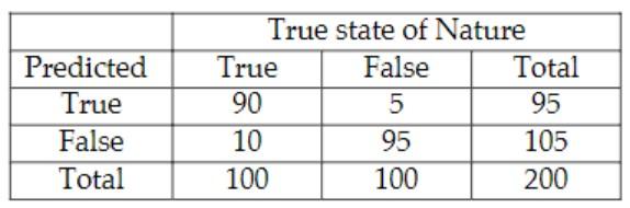 Solved To evaluate the true error rate of a machine learning | Chegg.com