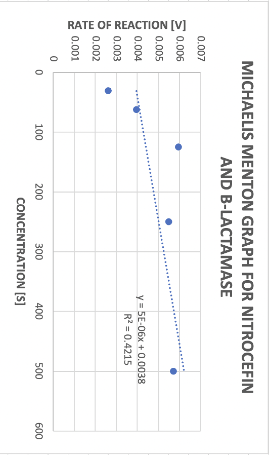 Solved MICHAELIS MENTON GRAPH FOR NITROCEFIN AND B-LACTAMASE | Chegg.com