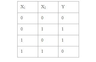 Solved By using neural network algorithm solve the XOR | Chegg.com