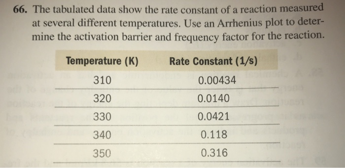 Solved 66. The tabulated data show the rate constant of a | Chegg.com