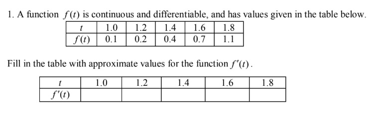 Solved 1. A function f(t) is continuous and differentiable, | Chegg.com