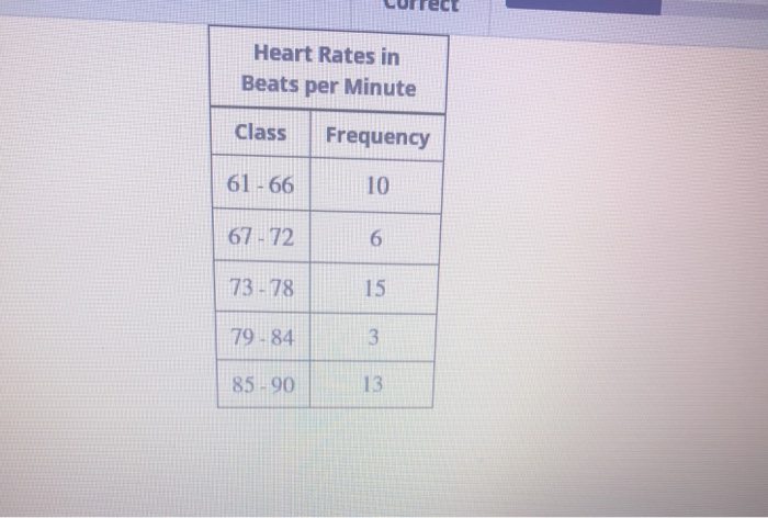 Solved Heart Rates in Beats per Minute Class Frequency 61 | Chegg.com