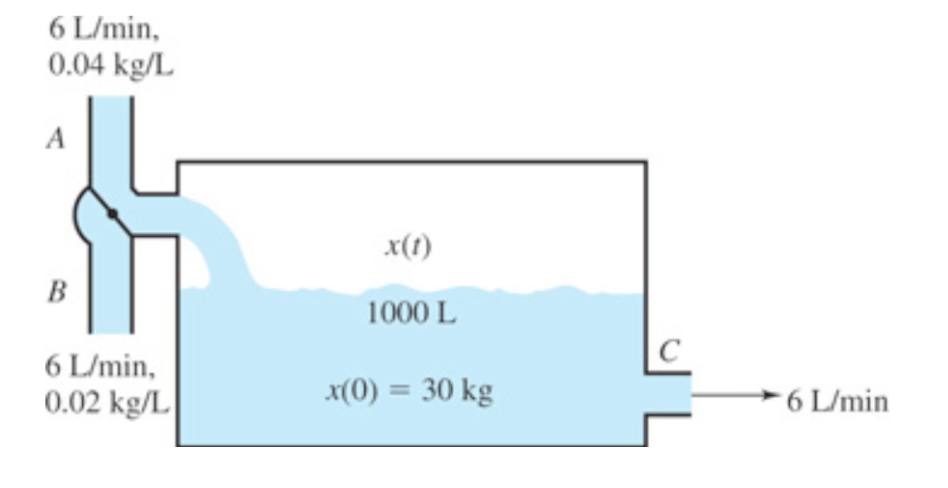 Solved The figure below shows a mixing problem with switches | Chegg.com