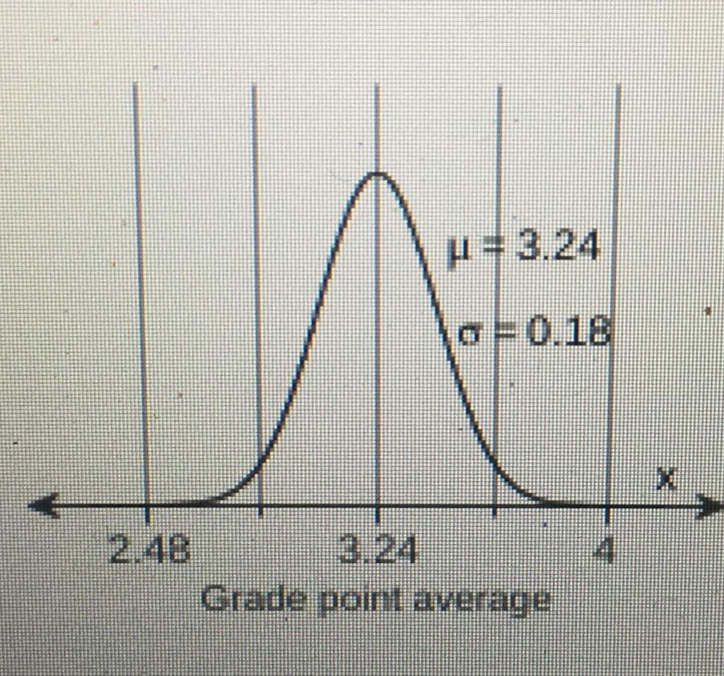 Solved The undergraduate grade point averages (UGPA) of | Chegg.com