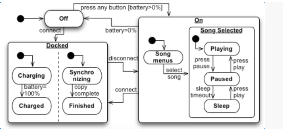 Solved Write down a sequence of events that will play a song | Chegg.com