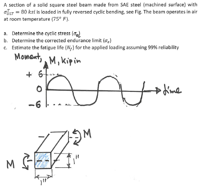 Solved A section of a solid square steel beam made from SAE | Chegg.com