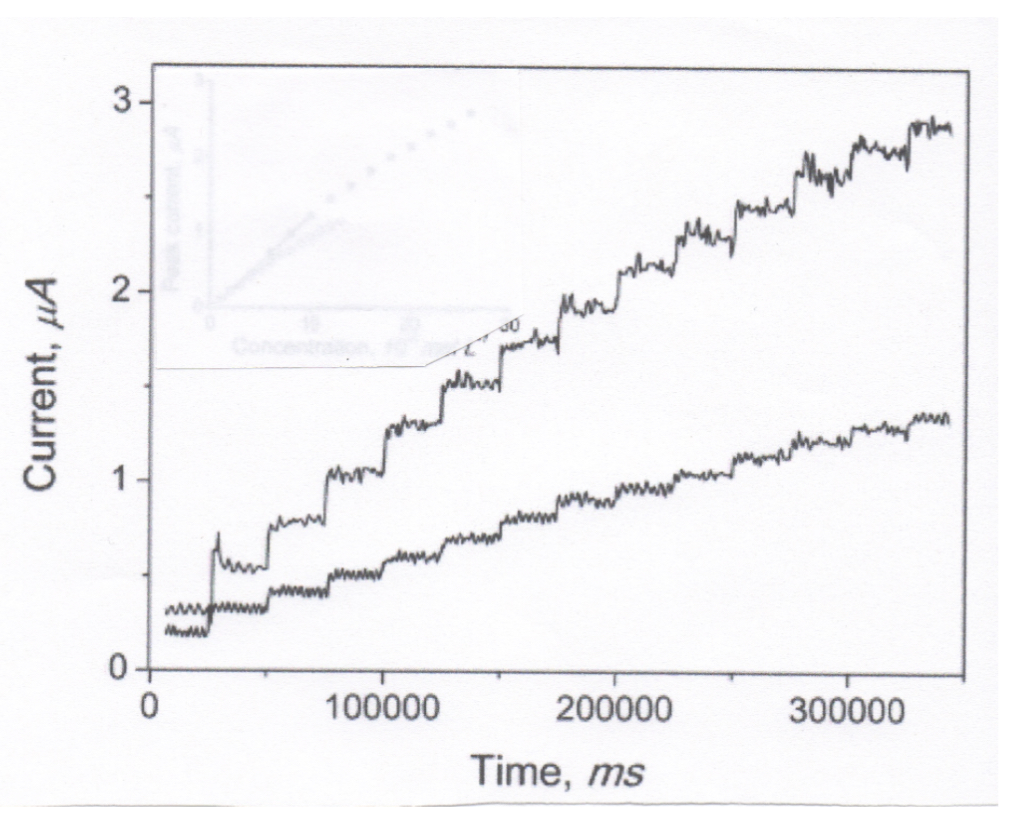 Solved Explain the differences between the chronoamperometry | Chegg.com