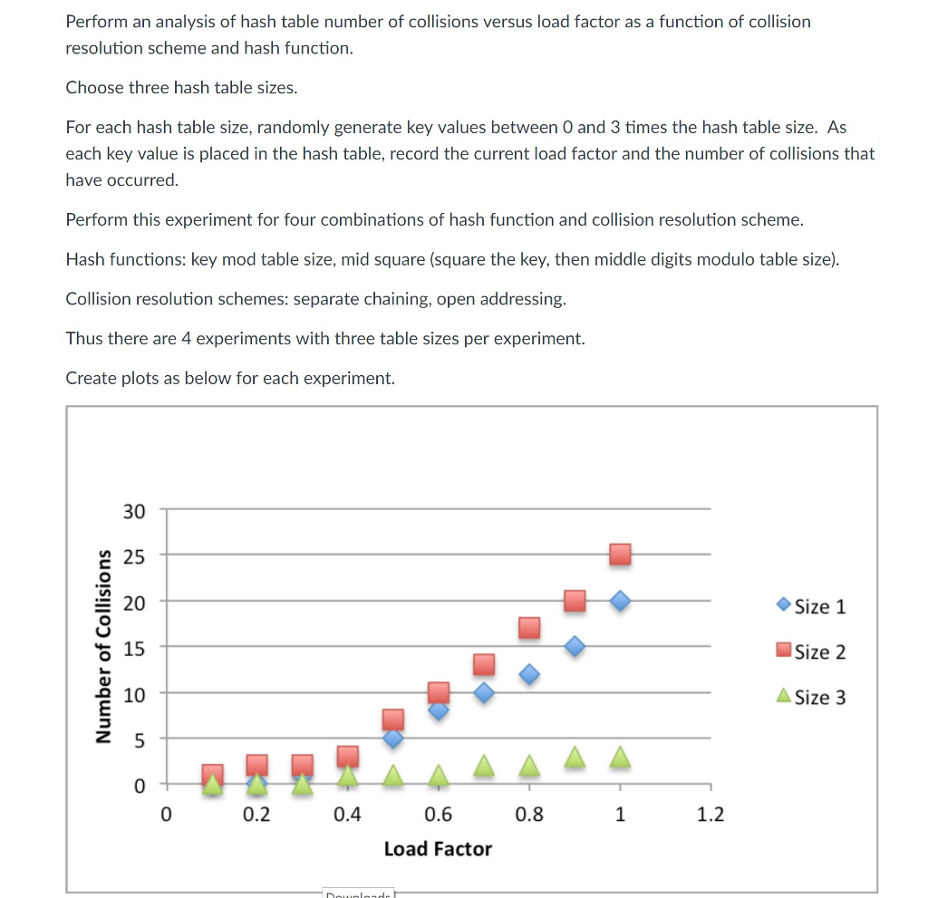 Solved Perform an analysis of hash table number of | Chegg.com