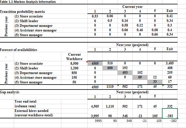 Solved For the store manager group, you will analyze the | Chegg.com