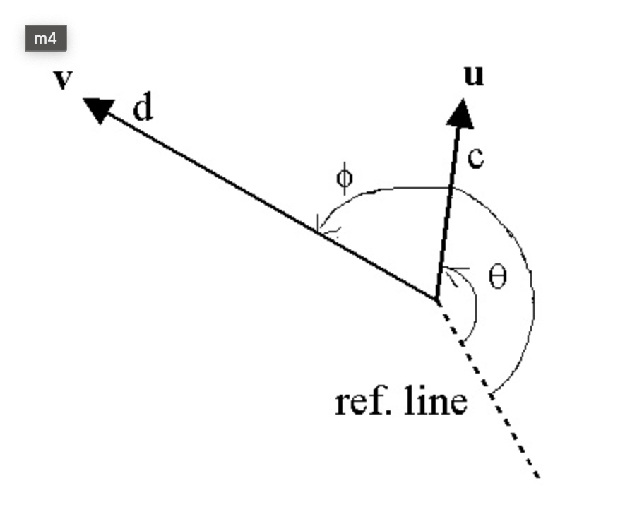Solved (Challenge problem.) The vectors u⇀u⇀ and v⇀v⇀ are | Chegg.com