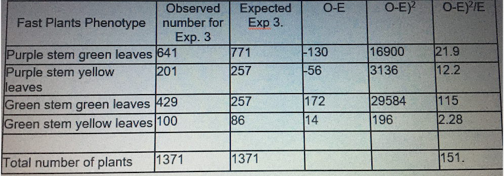 Solved Determine the degree of freedom (df): K= df = K – 1 | Chegg.com