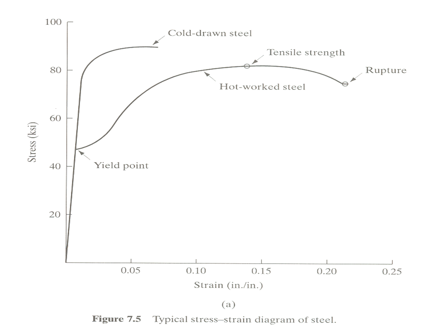 Solved (a)Figure 7.5 ﻿Typical stress-strain diagram of | Chegg.com