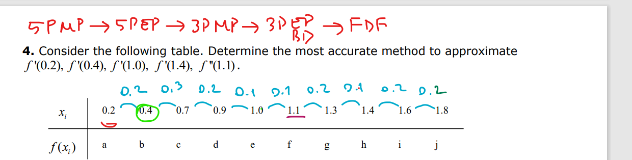 Solved 5PMP→5PEP→3PMP→3PEP→FDFConsider the following table. | Chegg.com