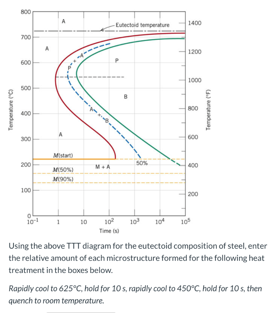 Solved Eutectoid temperature 1400 Temperature (°C) | Chegg.com
