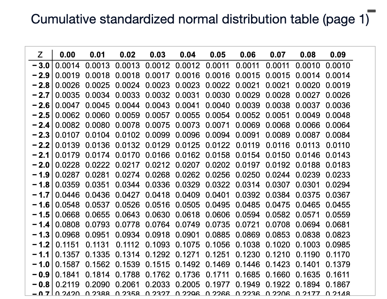 Solved Cumulative standardized normal distribution table | Chegg.com