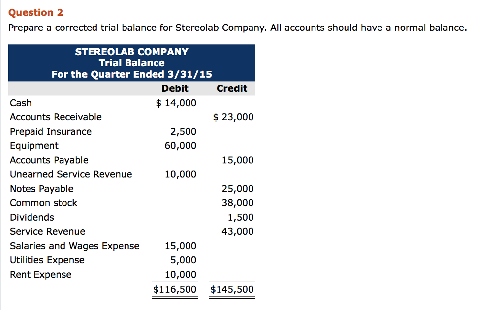 Solved Question 2 Prepare a corrected trial balance for | Chegg.com