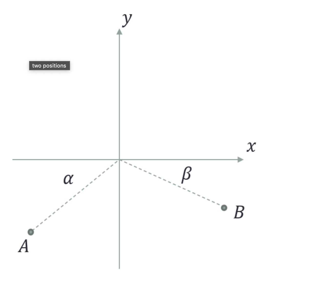 Solved An object moved clockwise along a circular path from | Chegg.com