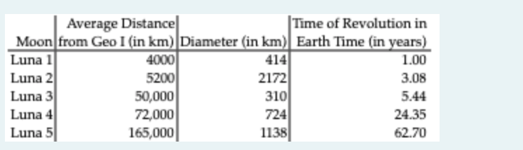 Solved The following table contains information about moons | Chegg.com